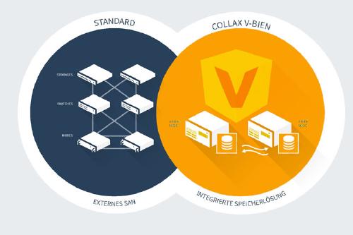 Collax Embedded SAN